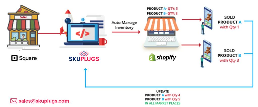 Square POS Shopify Integration To Boost Your Business